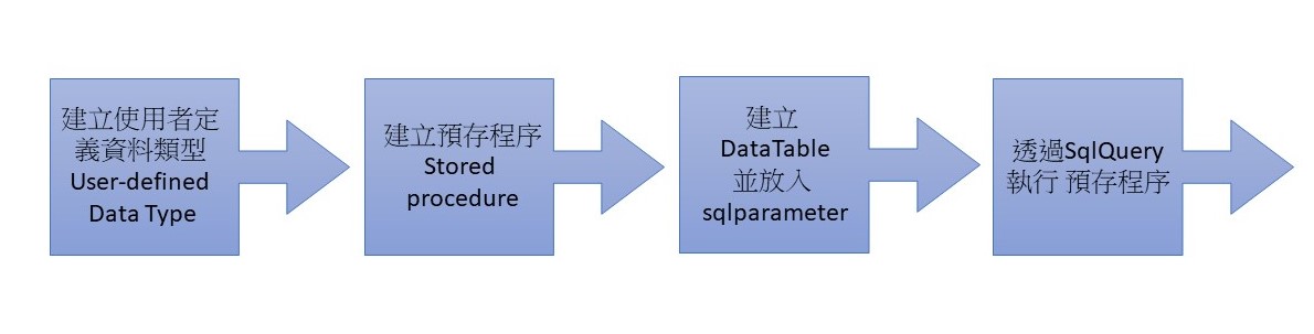 [C#][Entity Framework] 透過 datatable 傳遞集合資料到預存程序 (Send collection data ...