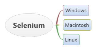 Selenium-By-Arun: Introduction to Selenium Test Automation Tool