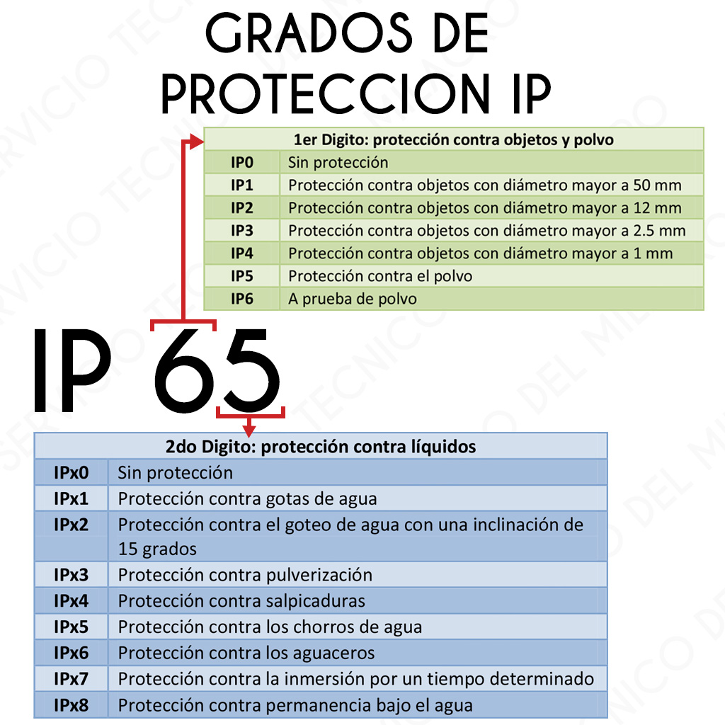 Protección IP en equipos eléctricos o electrónicos