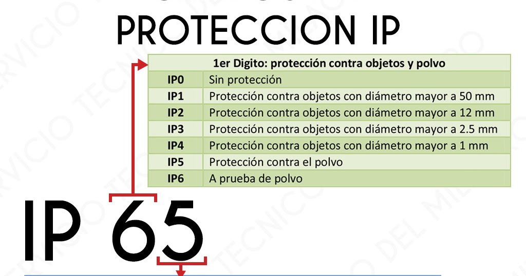 Protección IP en equipos eléctricos o electrónicos