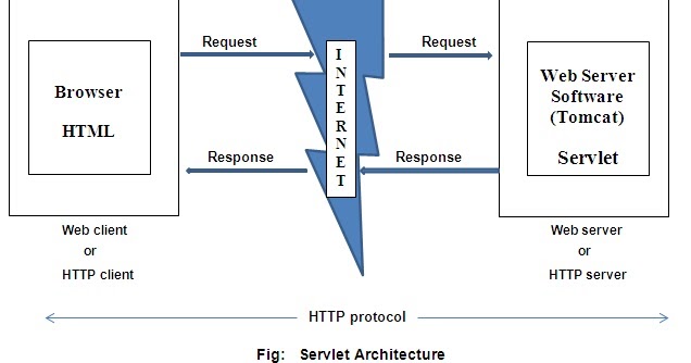 Basics of Servlets and Deploying them on. (-Made Easy.)