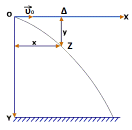 PHYSIC LESSONS: ΟΡΙΖΟΝΤΙΑ ΒΟΛΗ