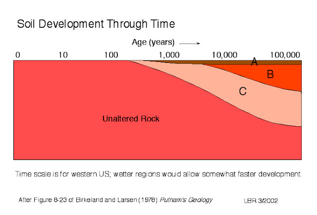 Soil Mates: SOIL, how it is formed?