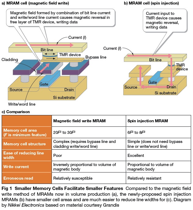 Siti Barokatun: MRAM, Super Memori yang Hemat Energi