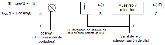 Modulación Digital PSK ó BPSK (Binary Phase Shift Keying) ~ Mundo teleco