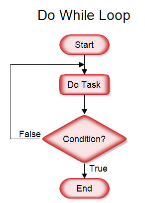 Pattanachai Chonglertvarawong: Flowchart (รูปแบบการเขียนผังงาน)