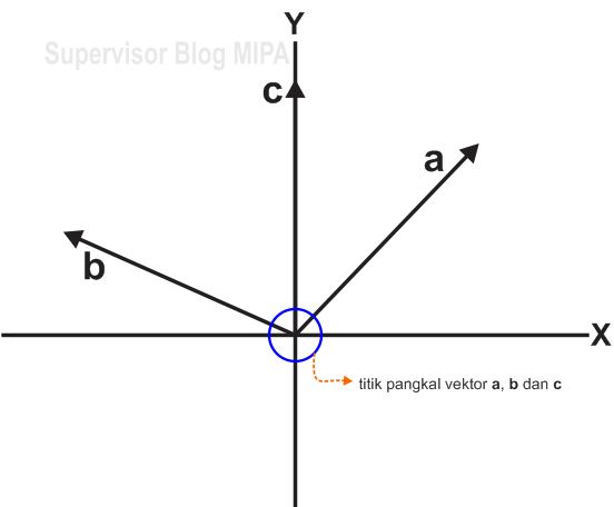 Cara Menentukan Vektor Resultan dengan Metode Analisis | FISIKABC