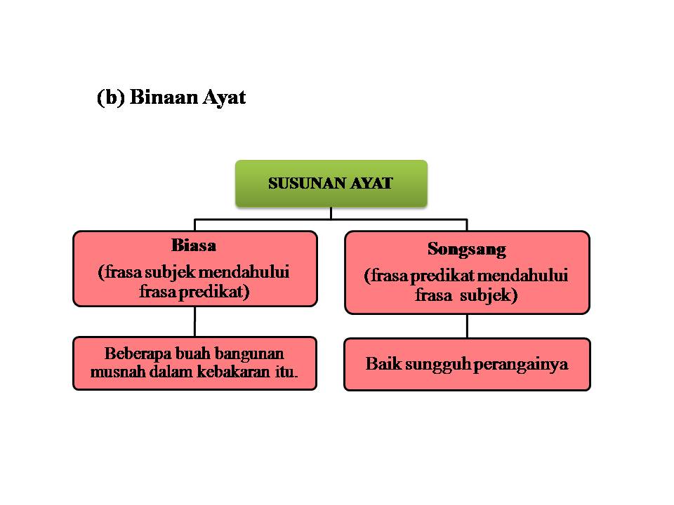 Ekspres Tatabahasa: Sintaksis