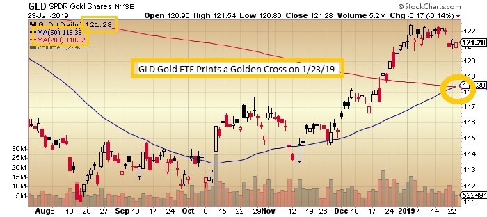 The Keystone Speculator™: GLD Gold ETF Daily Chart; Golden Cross