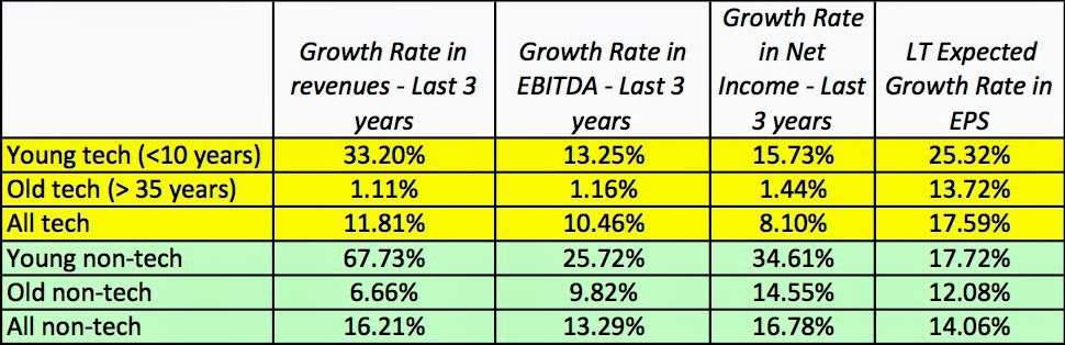 The Aging of the Tech Sector: The Pricing Divergence of Young and Old ...