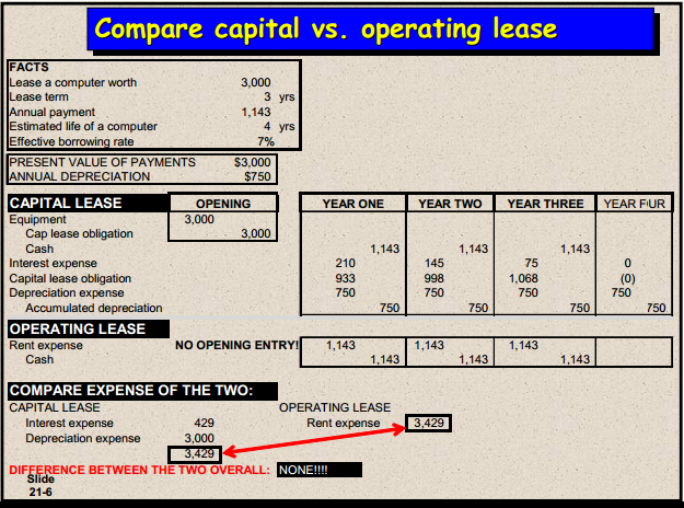 Journal Entries of Lease | Accounting Education