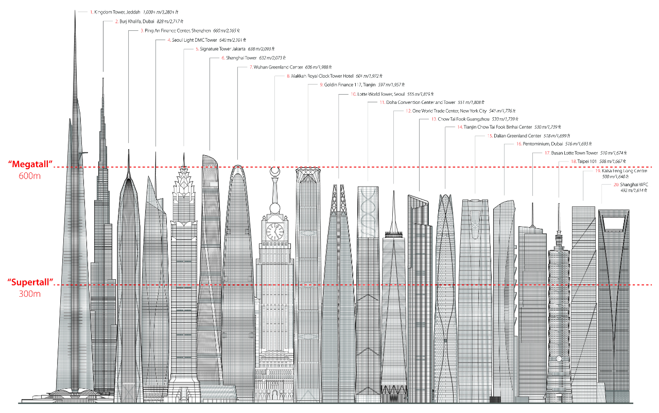 UTOPICUS : > Is There a Limit to How Tall Buildings Can Get?