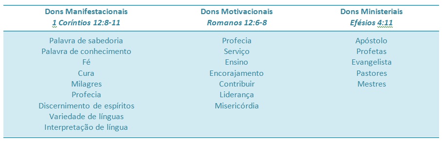 A TRIBO: Dons e Ministérios