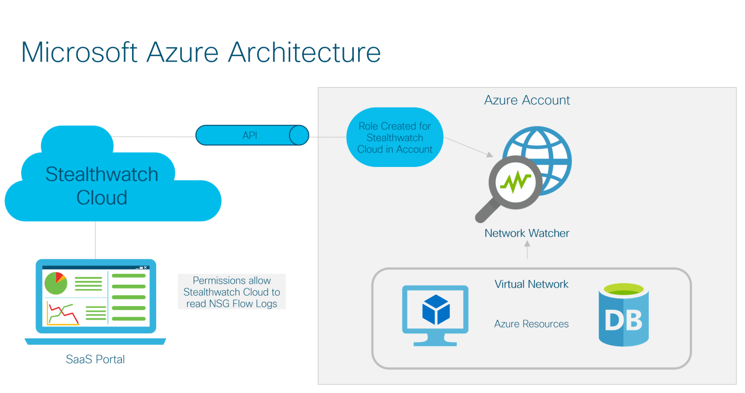 Agentless threat detection for Microsoft Azure workloads with Cisco ...