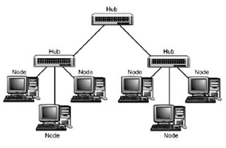 Topologi Local Area Network ~ Go-blog