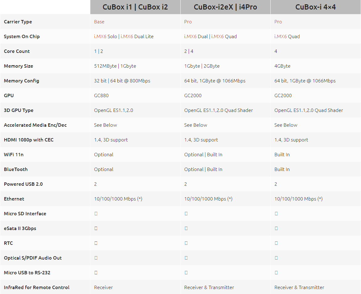 A Minha Casa Digital: Análise: CuBox i4Pro
