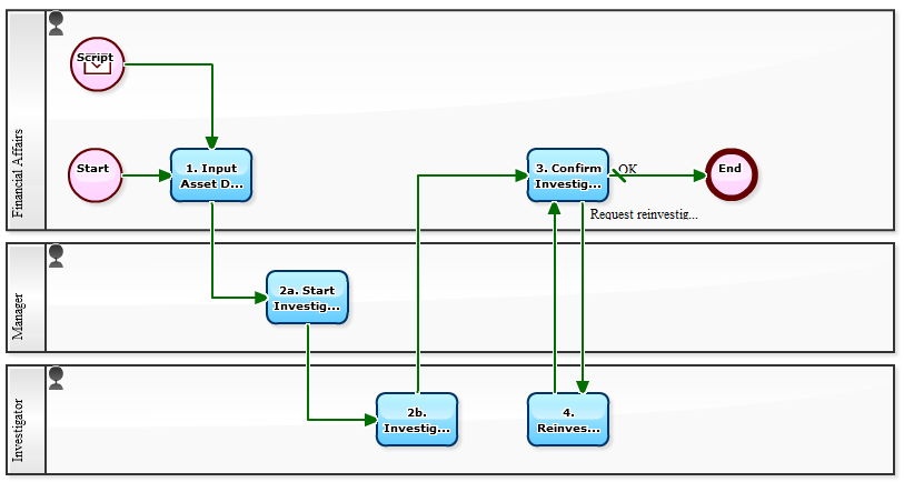 Workflow Sample: Accommodating Manager Changes in Asset Investigations