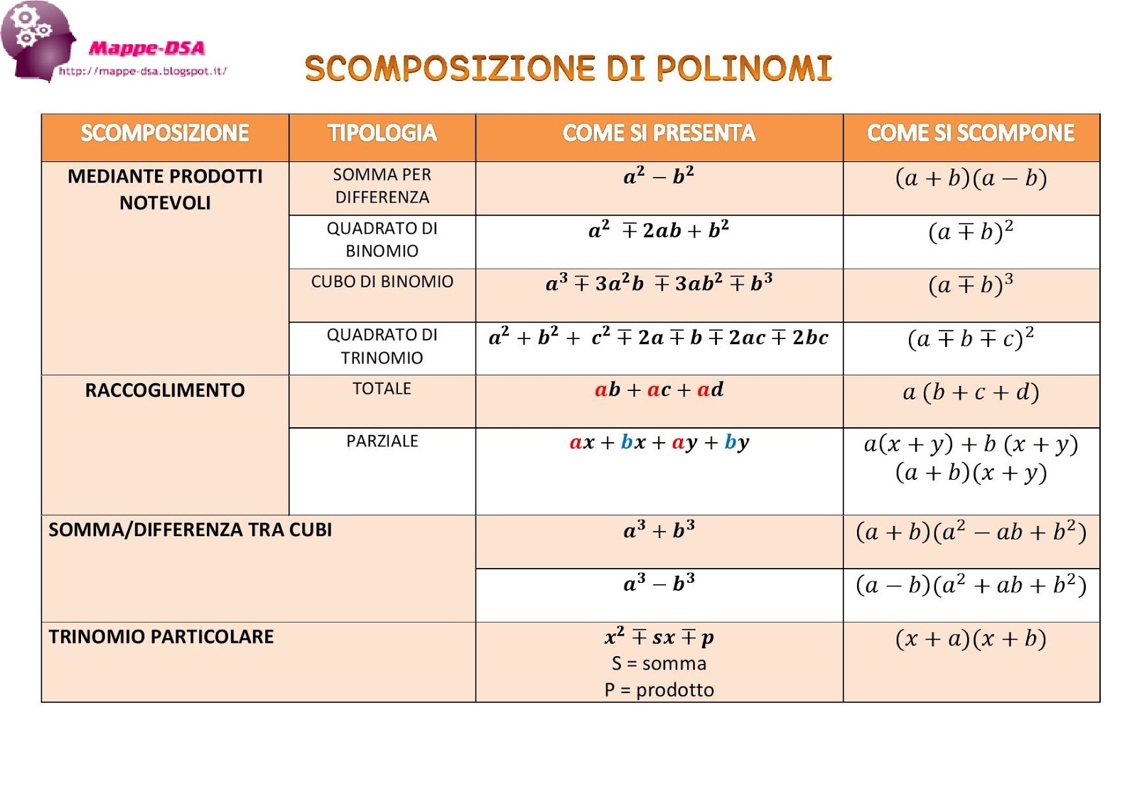 Mappe-DSA: un aiuto alla dislessia: LA SCOMPOSIZIONE DEI POLINOMI