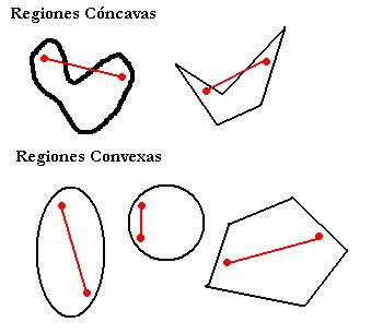 Diccionario Matematicas: Región Convexa