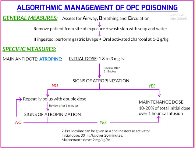 Medicowesome: Algorithmic Management of Organophosphate Poisoning