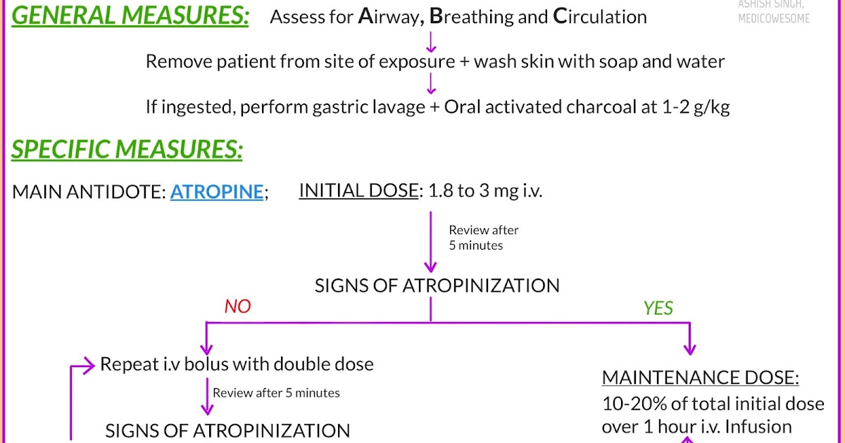 Medicowesome: Algorithmic Management of Organophosphate Poisoning