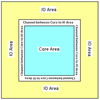 nee-ASIC Design: Floor Planning in P and R Flow - Part2