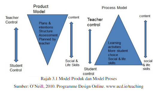 Hamparan Seni: Analisis Model Pembentukan Kurikulum: Model Produk dan ...
