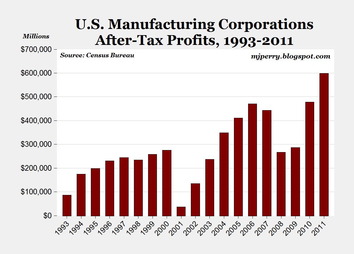 Manufacturing Doesn’t Need Special Tax Treatment | American Enterprise ...
