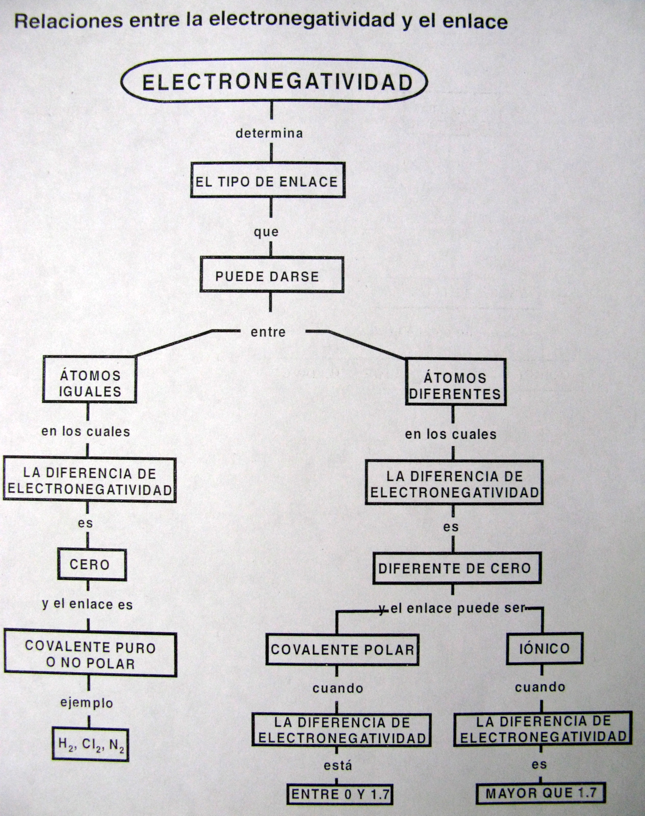 FISICOQUÍMICA 3º SECUNDARIA: Electronegatividad y Enlace Químico