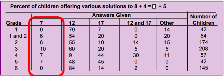 Educational Journey of a TechnoBabe: The equals sign does not mean the ...