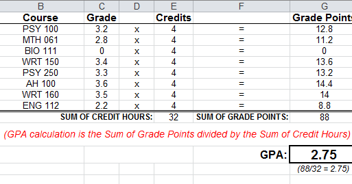 OU CAS Advising: Understanding yOUr GPA & Tips to Improve It