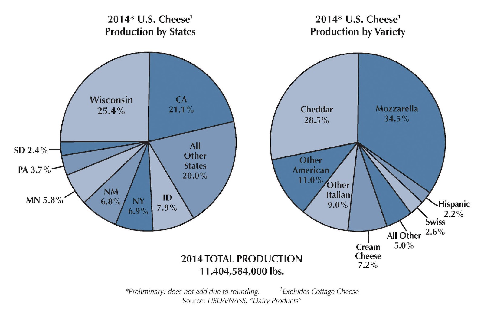 Berry on Dairy: Specialty Foods Are Hot; Cheese Leads the Industry
