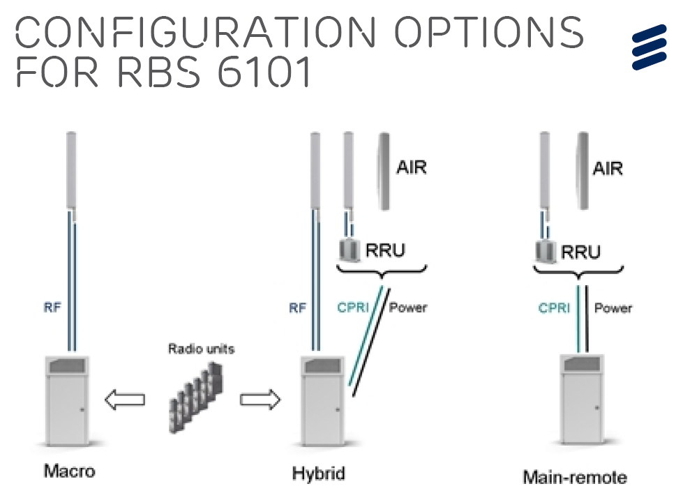 ›List the various RBS 6000 cabinets