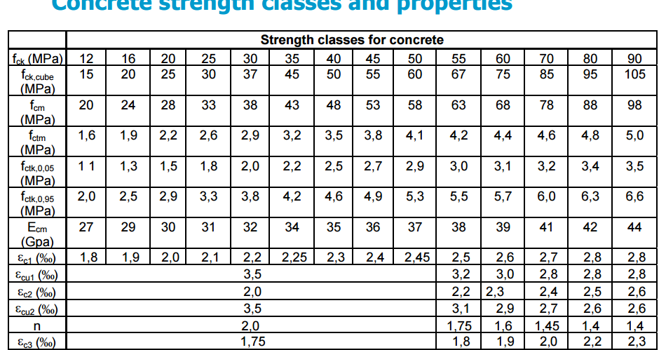 Eurocode 2: Design of concrete structures EN1992-1-1 « Needdaily.net