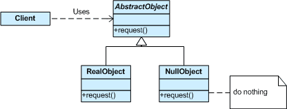 Programación SOLIDa: Patrones de diseño de comportamiento: Null object