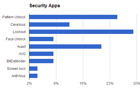 Security App Usage [Poll Results]