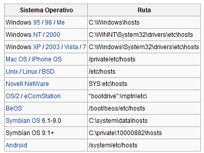 Cómo modificar el archivo Hosts de tu Pc - Soporte en Informática