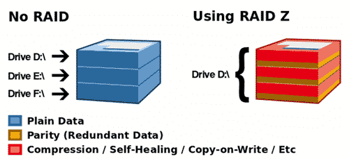 Mengenal Komponen Server: Tipe RAID & Tingkatannya ~ Elsinda Dwi Arum Sari
