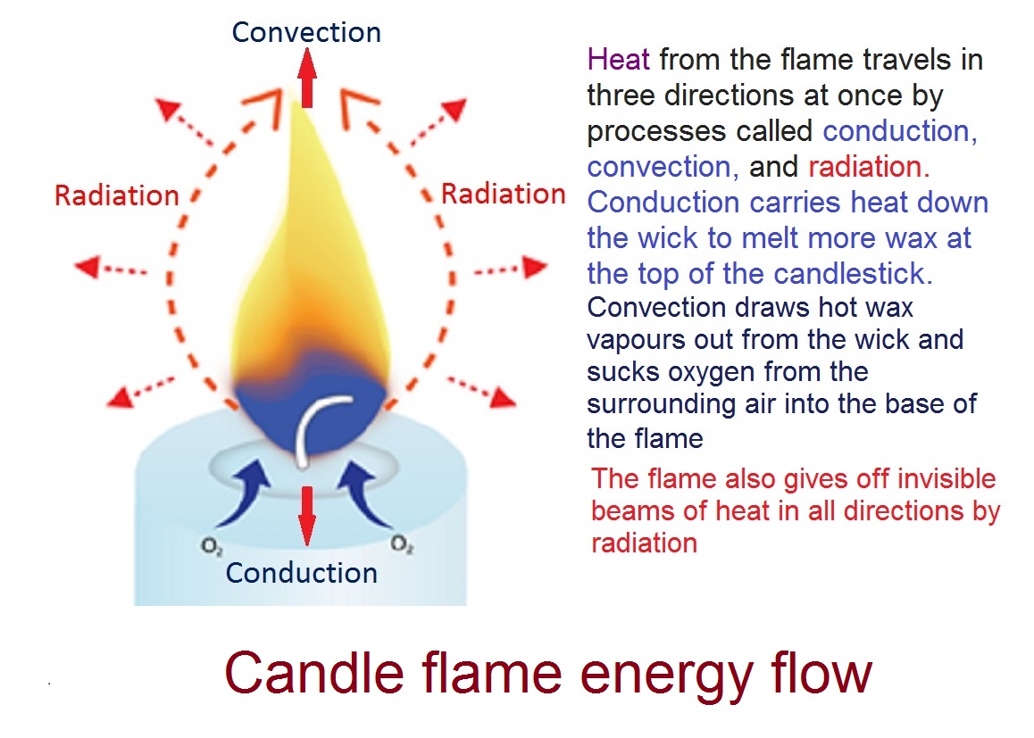 Lighting a Deya: The Scientific Reality of a Flame