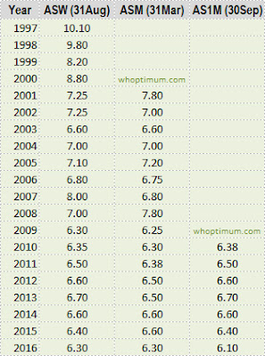 WHOptimum: Invest in ASNB for 6% return - for Malaysians only
