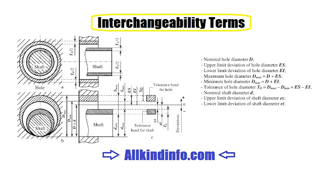 Interchangeablity or limit system in Machine Design | Informational ...