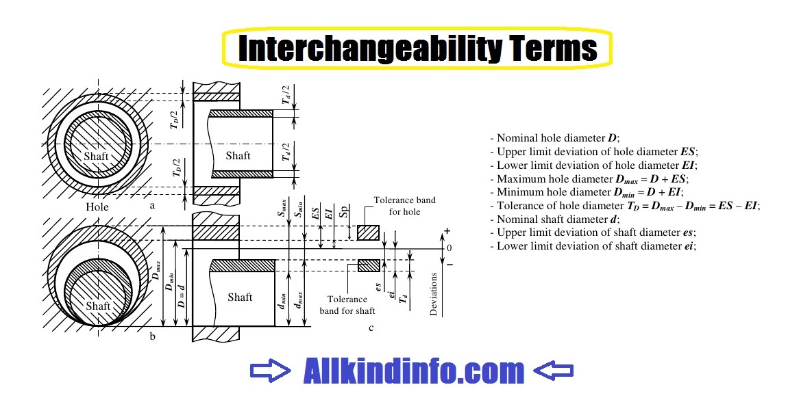 Interchangeablity or limit system in Machine Design | Informational ...