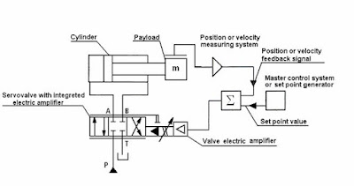 Meet The Sky: Main Sections of Hydraulic System