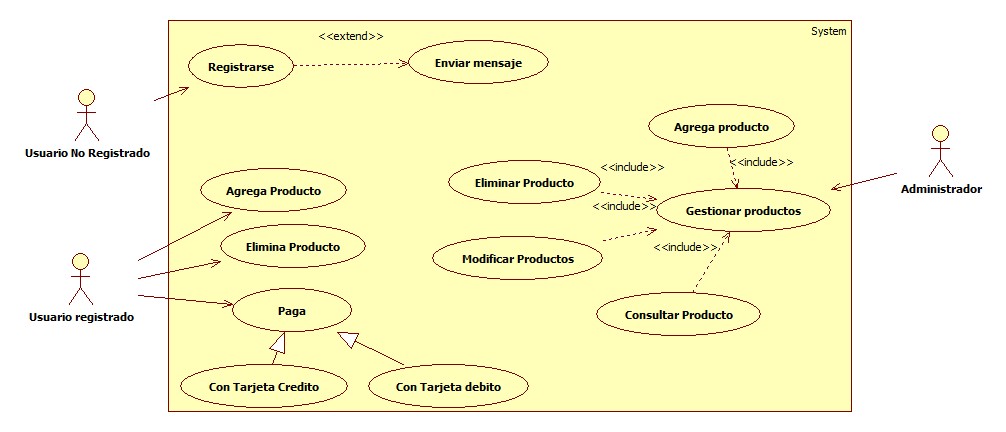 ePortafolio de POO 2A: Diagrama UML 1: Sistema de compra online