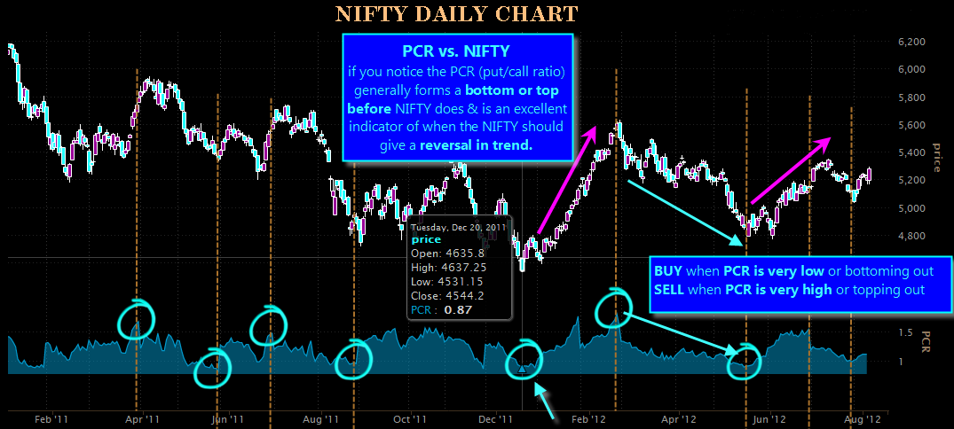 NIFTY EYES: MAGIC OF PCR TRADING