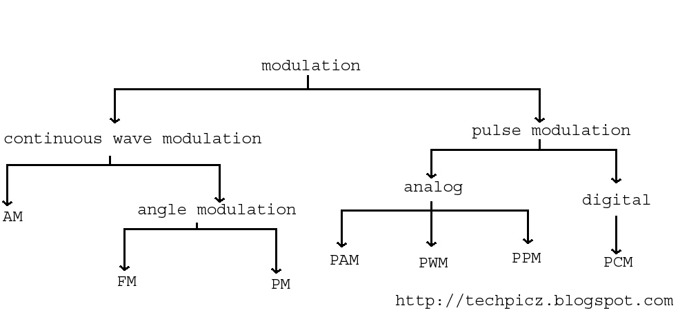 Techpicz Modulation And Classification