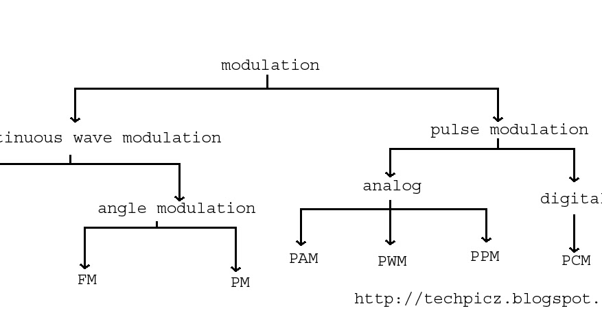 TECHPICZ: MODULATION AND CLASSIFICATION