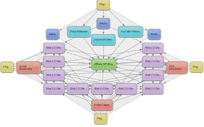 Kita Mengenal Link-Wheel Lebih Dalam Yuk | Belajar SEO - Berita Info ...