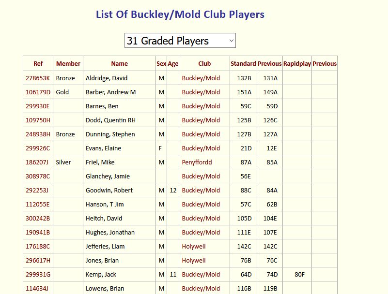 Mold & Buckley Chess Club: ECF Grades