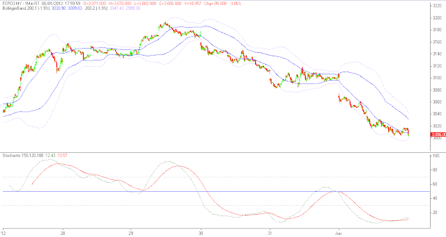 Crude Palm Oil Futures (FCPO): FCPO CHART - 1 MINUTE VS 5 MINUTE